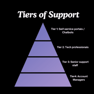 Customer Service Tiers: Support Levels Explained