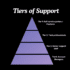 Customer Service Tiers: Support Levels Explained