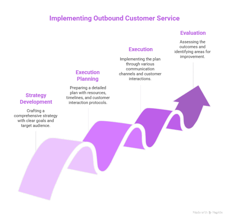 What is Outbound Customer Service? A Complete Guide