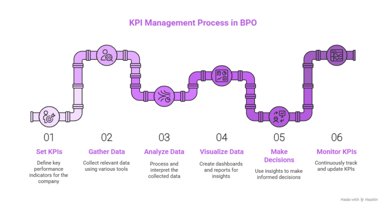 Understanding KPI Meaning in BPO: Key Performance Indicators