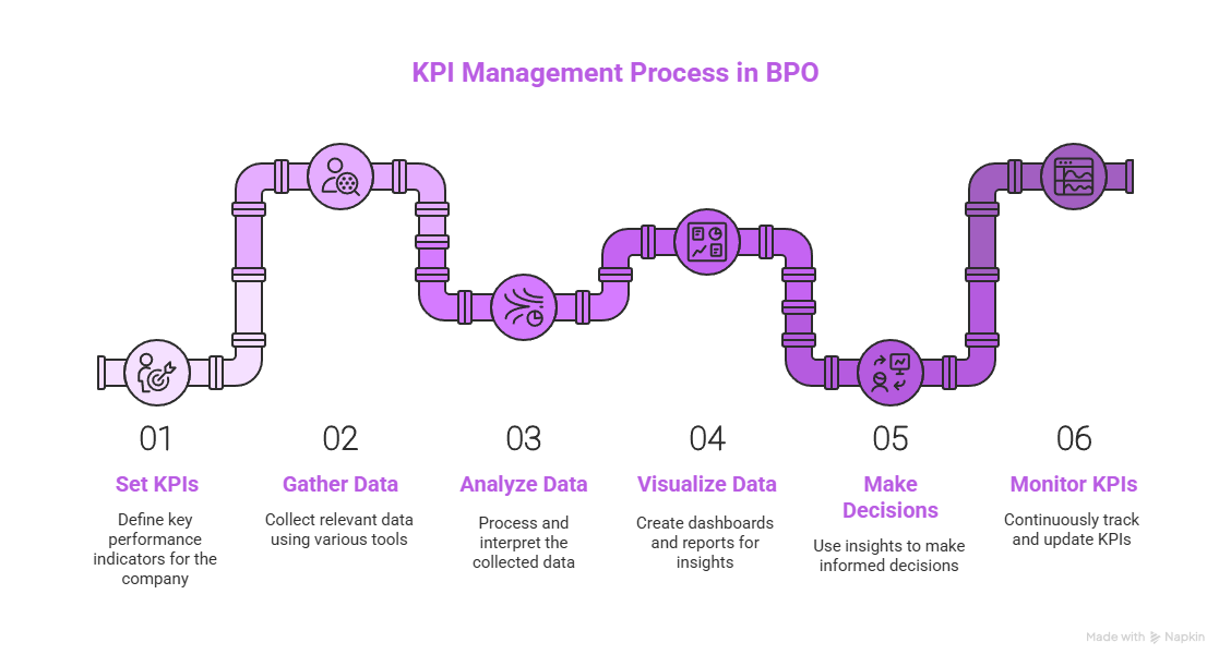 Understanding KPI Meaning in BPO: Key Performance Indicators