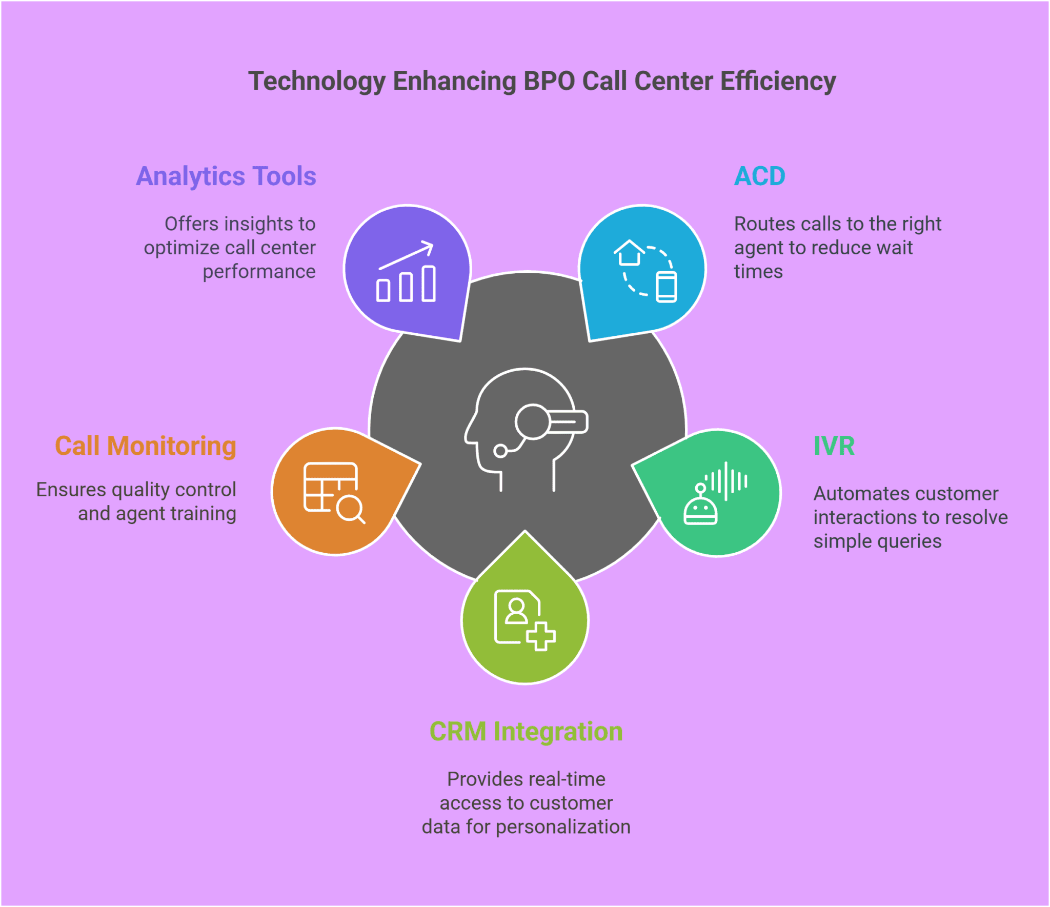 BPO Call Centers: A Guide to Services & Processes