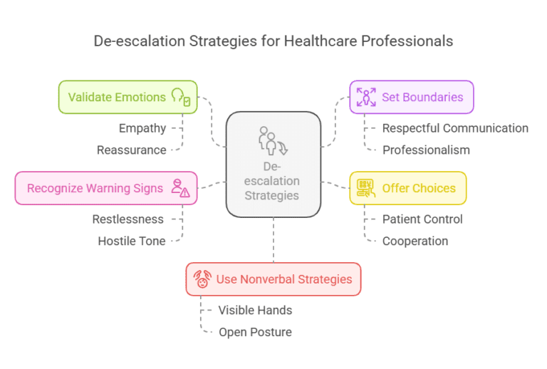 Guide to De-escalation Strategies in Healthcare