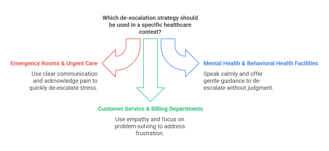 Guide to De-escalation Strategies in Healthcare
